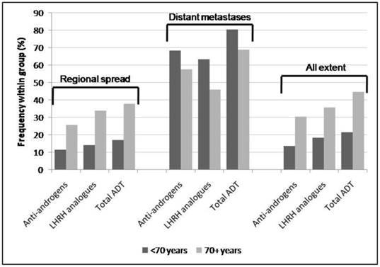 The Use of Androgen Deprivation Therapy (ADT) and Chemotherapeutic ...