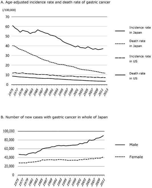 Long-term Trends in Primary Sites of Gastric Adenocarcinoma in Japan ...