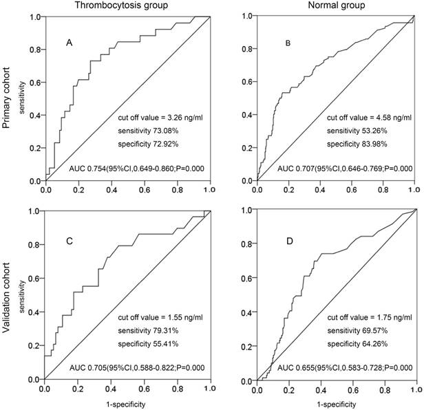 Preoperative SCC-Ag and thrombocytosis as predictive markers for pelvic ...