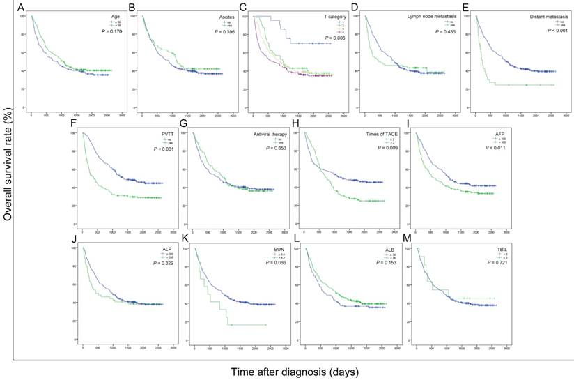 Modified CLIP score with the albumin-bilirubin grade retains prognostic ...