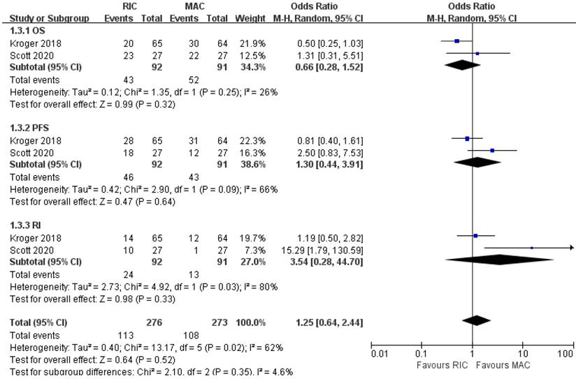 Reduced-intensity versus Myeloablative Conditioning Regimens for ...