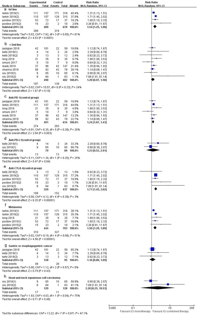 Immune checkpoint inhibitor (ICI) combination therapy compared to ...