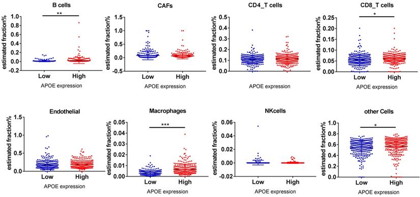 APOE Is a Prognostic Biomarker and Correlates with Immune Infiltrates ...