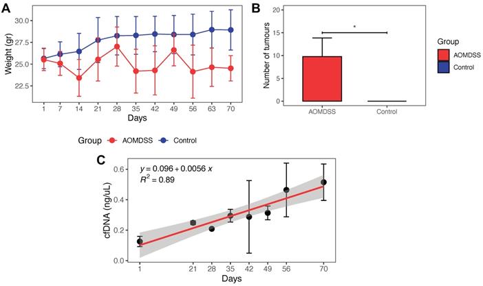 Early detection of colorectal cancer somatic mutations using cfDNA ...