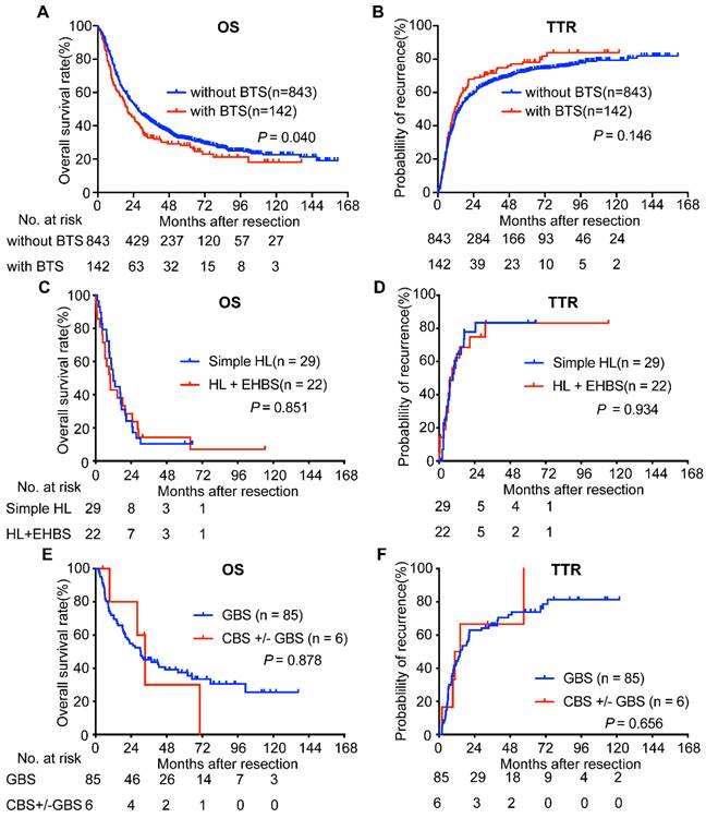 Evaluating prognostic value of biliary stone in intrahepatic ...