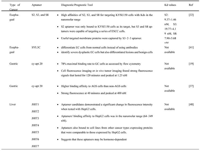 Molecular Targets of Aptamers in Gastrointestinal Cancers: Cancer ...