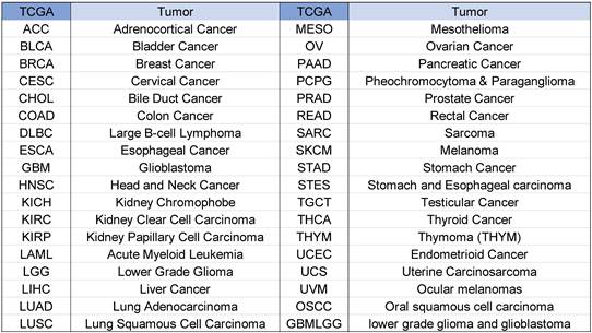 Pan-cancer Analysis of the Disulfidptosis-related Gene NCKAP1 and Its ...
