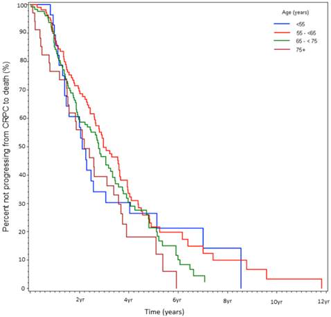 Impact of Age at Diagnosis on Outcomes in Men with Castrate-Resistant ...