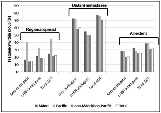 The Use of Androgen Deprivation Therapy (ADT) and Chemotherapeutic ...