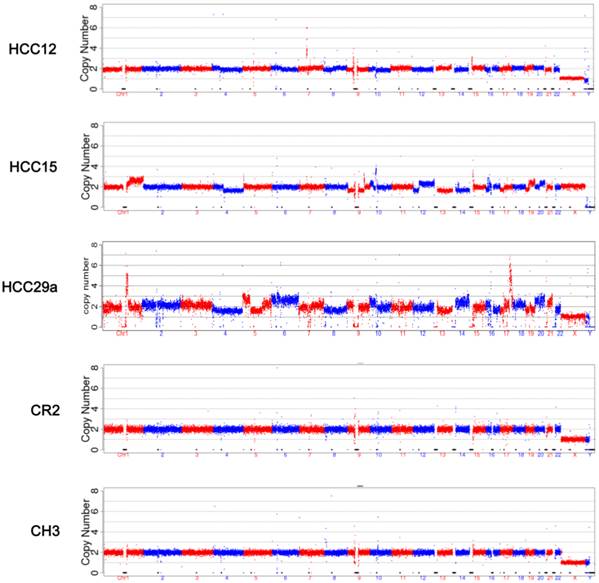 Non-invasive Analysis of Genomic Copy Number Variation in Patients with ...