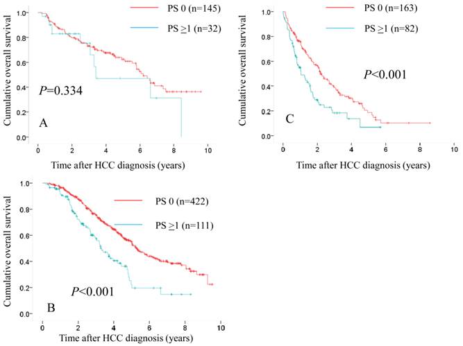 Clinical Implication of Performance Status in Patients with ...