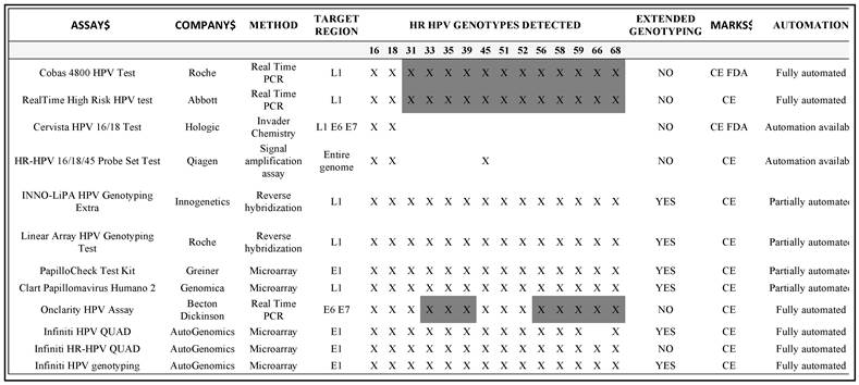 HPV-Testing in Follow-up of Patients Treated for CIN2+ Lesions