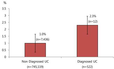 Effect of Ulcerative Colitis on Incidence of Colorectal Cancer: Results ...
