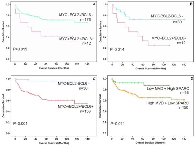 Clinical Significance of “Double-hit” and “Double-protein” expression ...