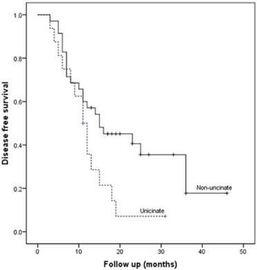 Comparison of Uncinate Process Cancer and Non-Uncinate Process ...