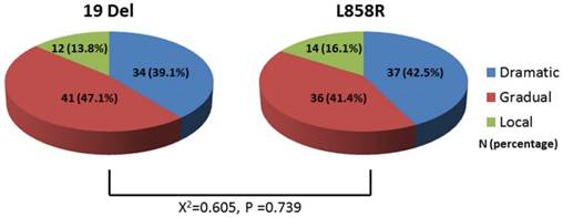 The comparison of EGFR-TKI failure modes and subsequent management ...