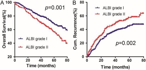 Preoperative Albumin-Bilirubin Score for Postoperative Solitary ...