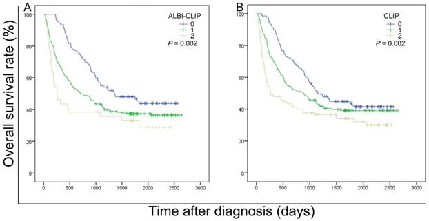 Modified CLIP score with the albumin-bilirubin grade retains prognostic ...