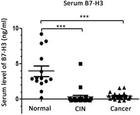 Roles of B7-H3 in Cervical Cancer and Its Prognostic Value