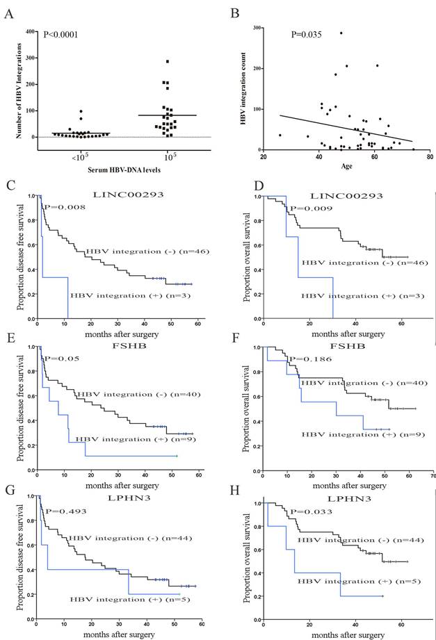 Molecular Characterization of HBV DNA Integration in Patients with ...