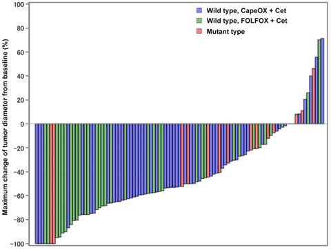 Efficacy of CapeOX plus Cetuximab Treatment as a First-Line Therapy for ...