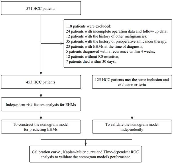 A Nomogram Predicting Extrahepatic Metastases for Patients with ...