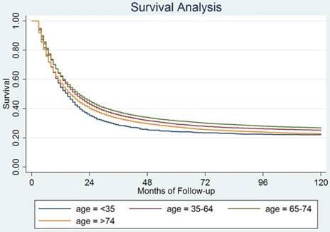 More attention should be paid to adult gastric cancer patients younger ...