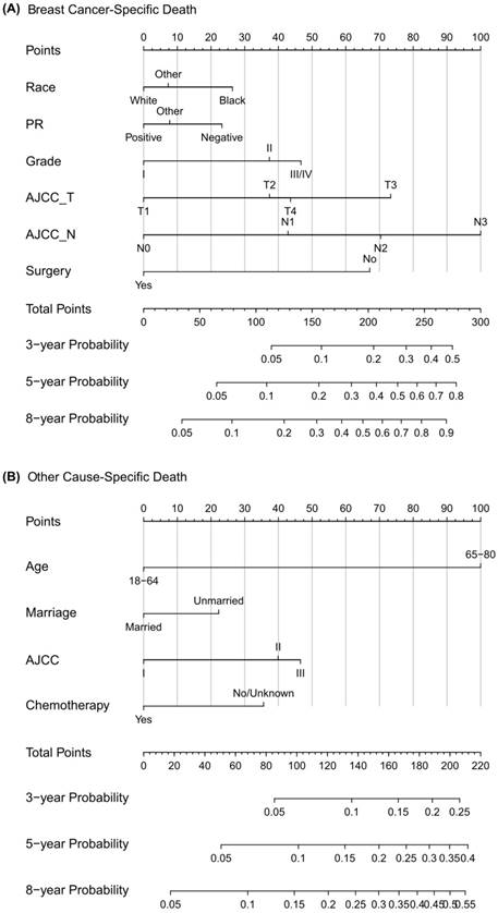 Nomogram Predicting Cause-Specific Mortality in Nonmetastatic Male ...