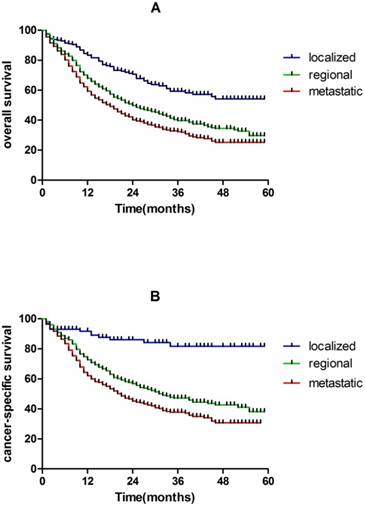 Prevalence and prognostic impact of synchronous distant metastases in ...