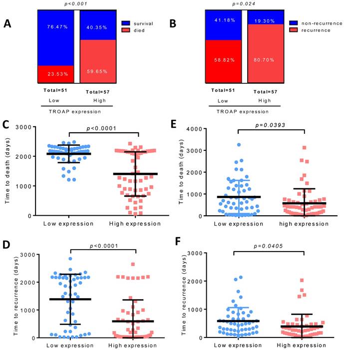 The Upregulation of Trophinin-Associated Protein (TROAP) Predicts a ...