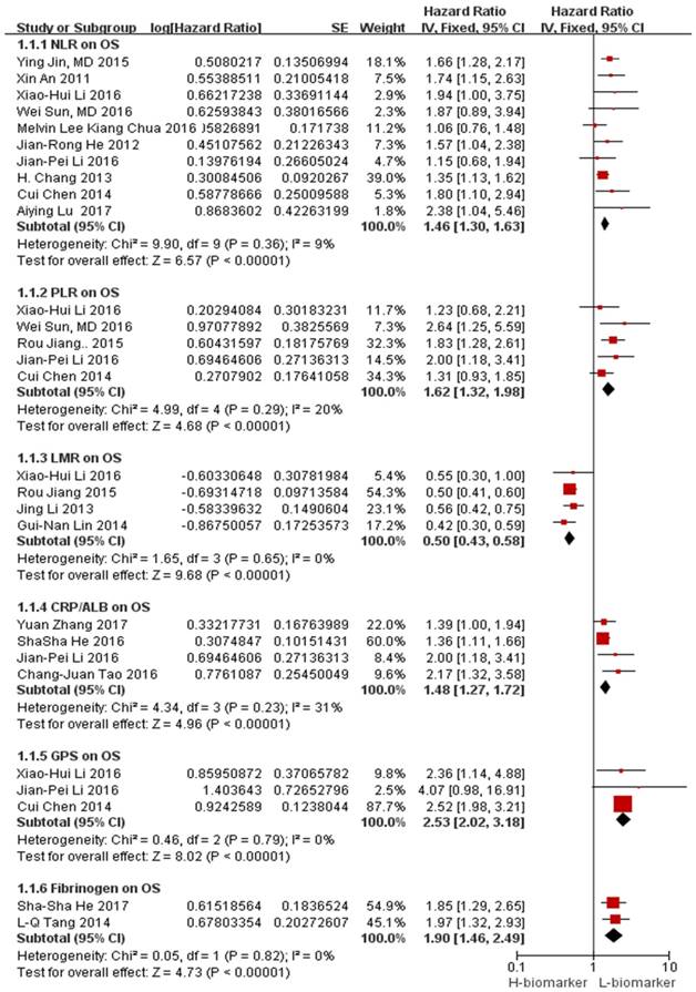 Prognostic Significance of Hematological Markers for Patients with ...