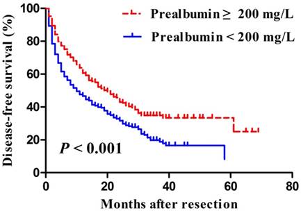 Serum Prealbumin is Negatively Associated with Survival in ...