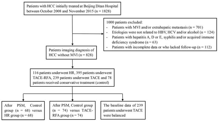 Comparison of macrovascular invasion-free survival in early ...