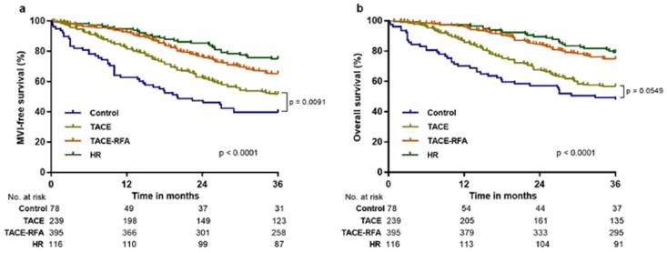 Comparison of macrovascular invasion-free survival in early ...