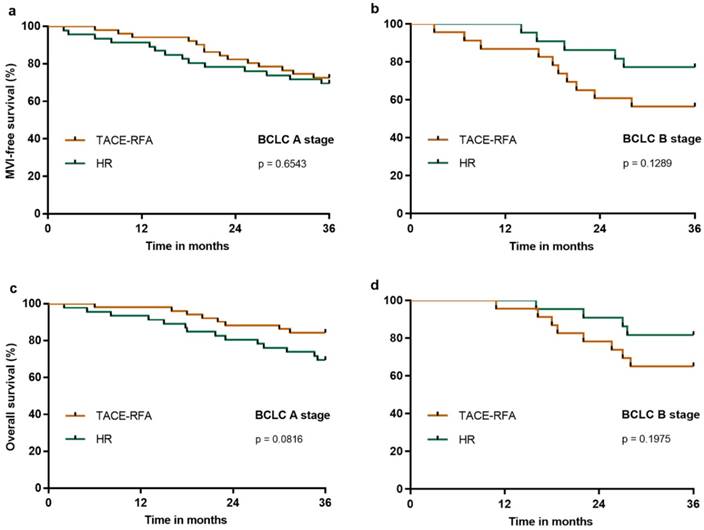 Comparison of macrovascular invasion-free survival in early ...