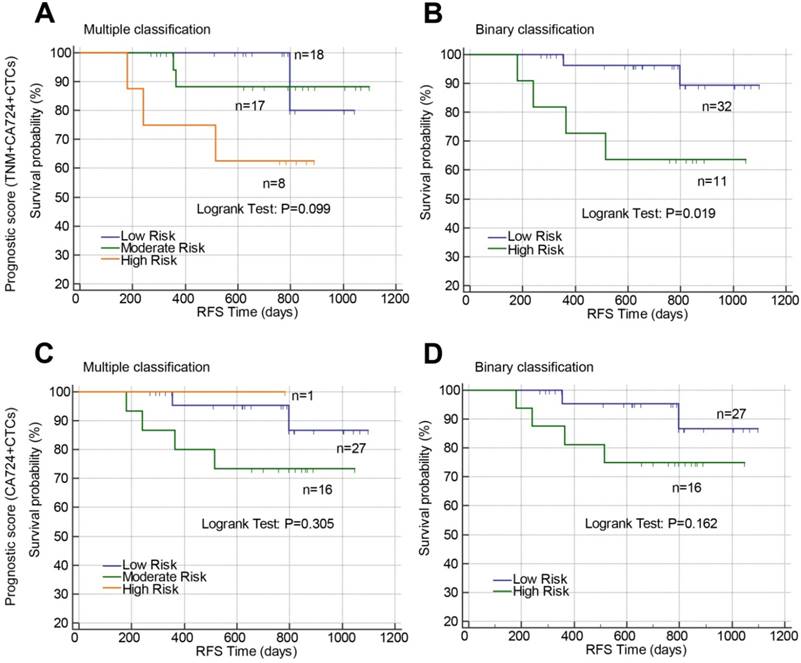 Prognostic models based on postoperative circulating tumor cells can ...