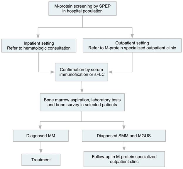 The impact on early diagnosis and survival outcome of M-protein ...
