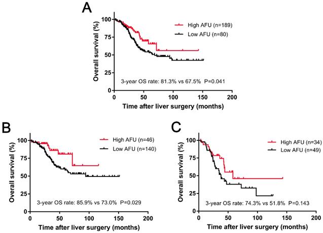 Preoperative AFU Is a Useful Serological Prognostic Predictor for ...