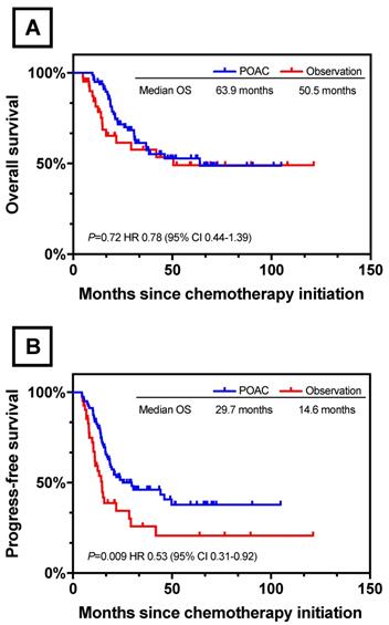 Long-term Results of Conversion Therapy for Initially Unresectable ...