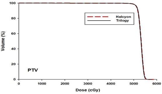 Plan quality comparison for cervical carcinoma treated with Halcyon and ...