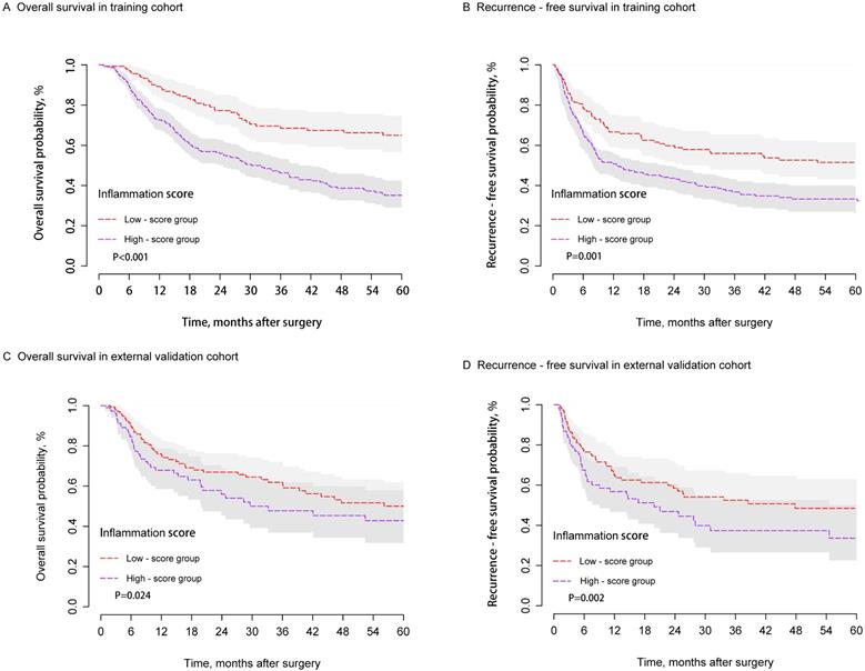 Inflammation Score System using Preoperative Inflammatory Markers to ...