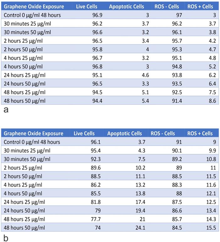 Graphene Oxide Nanoparticles Induce Apoptosis in wild-type and CRISPR ...