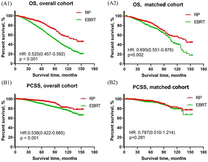 Superior survival benefits of Radical Prostatectomy than External Beam ...