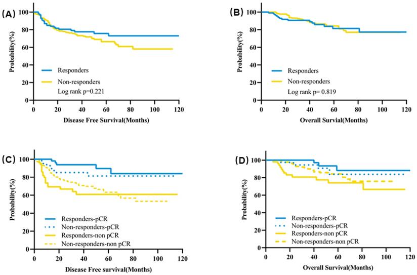 Early response and pathological complete remission in Breast Cancer ...