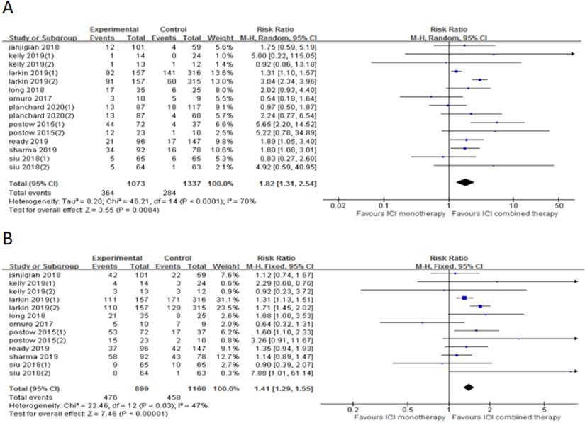 Immune checkpoint inhibitor (ICI) combination therapy compared to ...
