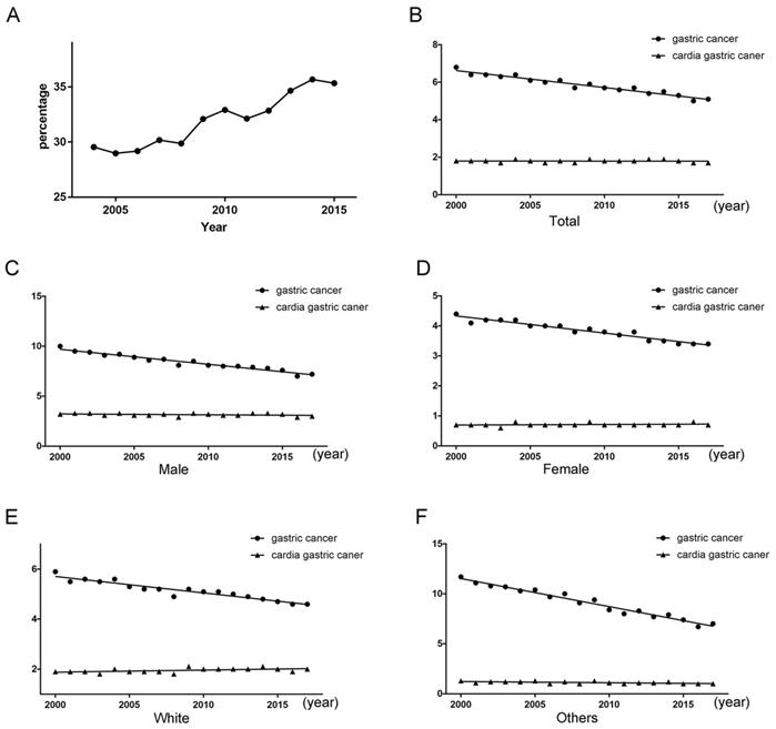 Is cardia cancer a special type of gastric cancer? A differential ...