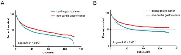 Is cardia cancer a special type of gastric cancer? A differential ...