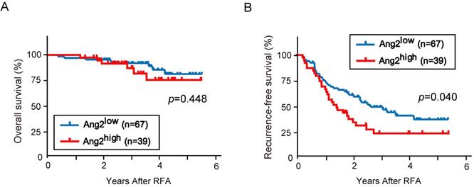 Serum Angiopoietin 2 acts as a diagnostic and prognostic biomarker in ...