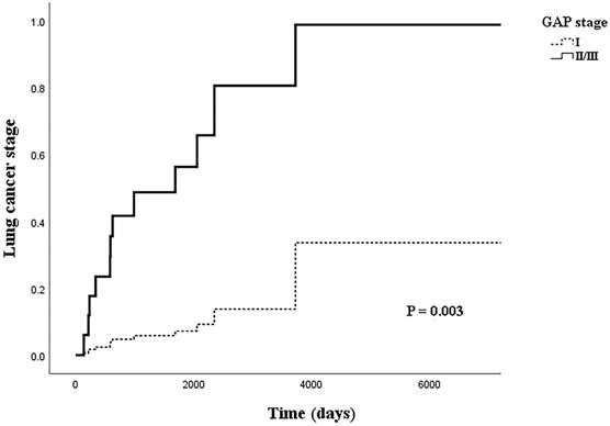 The relationship between the severity of pulmonary fibrosis and the ...