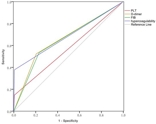 Clinical characteristics and prognostic analysis of Lung Cancer ...